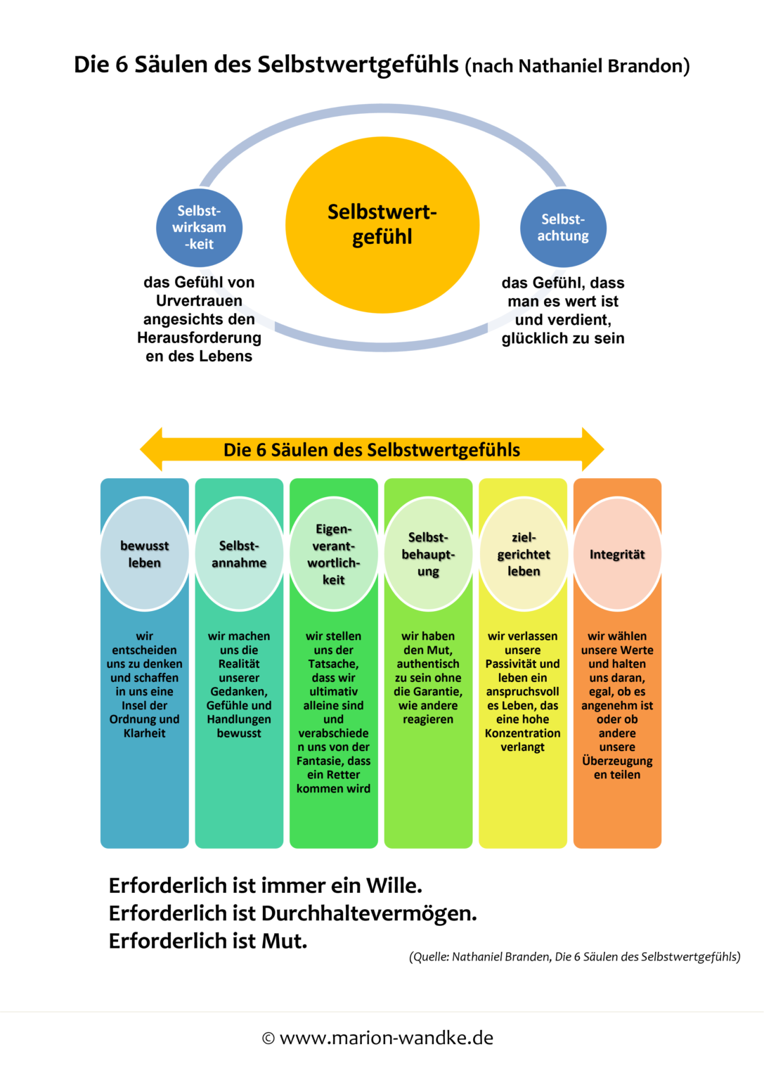 Nathaniel Brandon - Die 6 Säulen des Selbstwertgefühls • marion-wandke.de